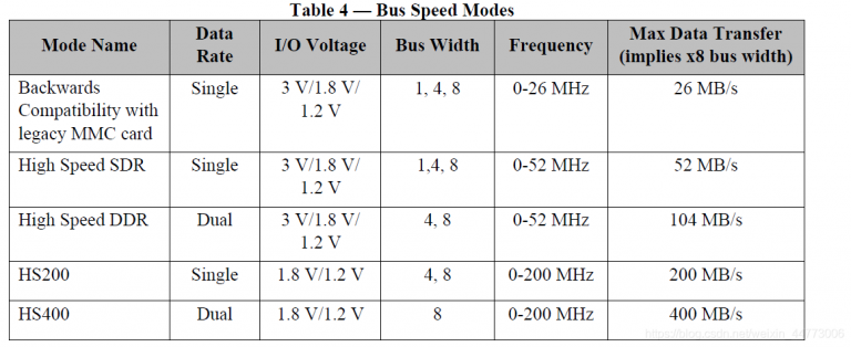 eMMC—Speed | HS200 HS400 – Helpdesk-PC.com