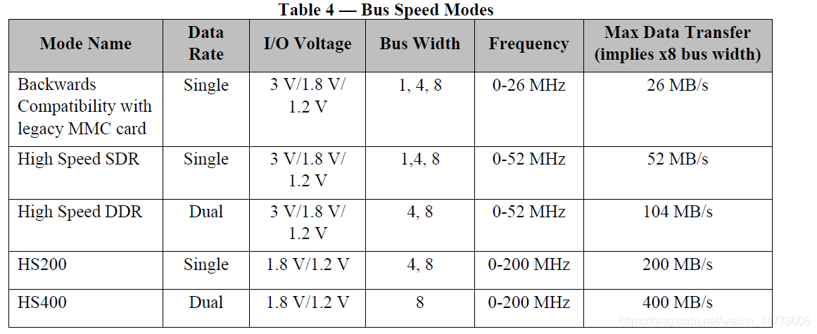 eMMC—Speed | HS200 HS400 – Helpdesk-PC.com