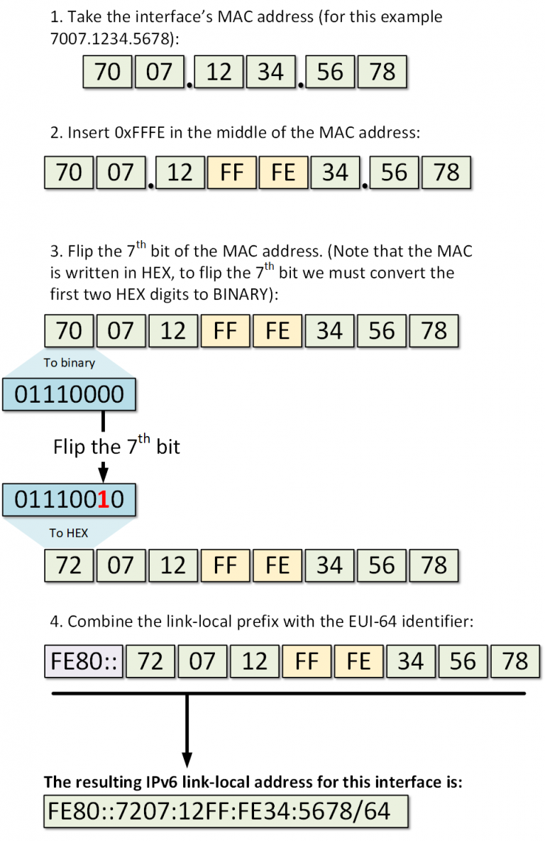 IPv6 Stateless Address Auto-configuration (SLAAC) – Helpdesk-PC.com
